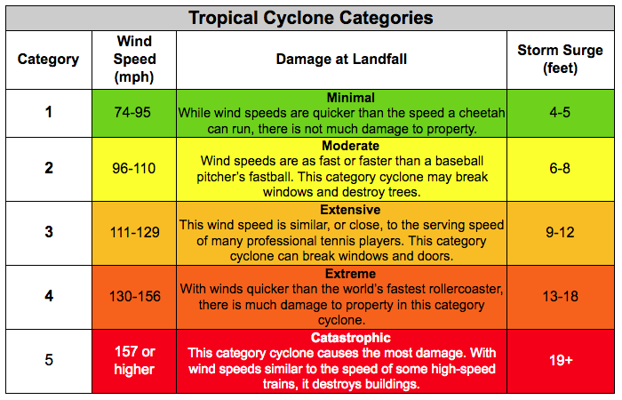 Hurricane Scale